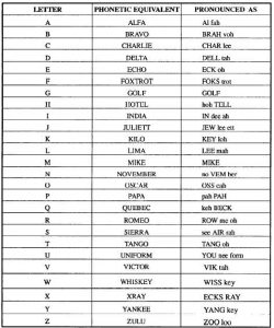 Radio Alphabet Chart Collection | Free & HD!